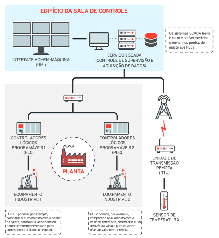A gota d’água: vulnerabilidades nos sistemas SCADA - Blog Trend Micro ...