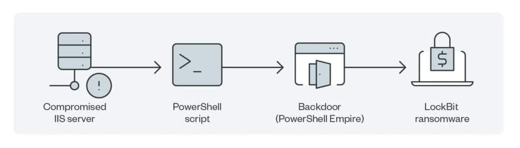 Ransomware em Destaque: LockBit - Blog Trend Micro - Securing your ...