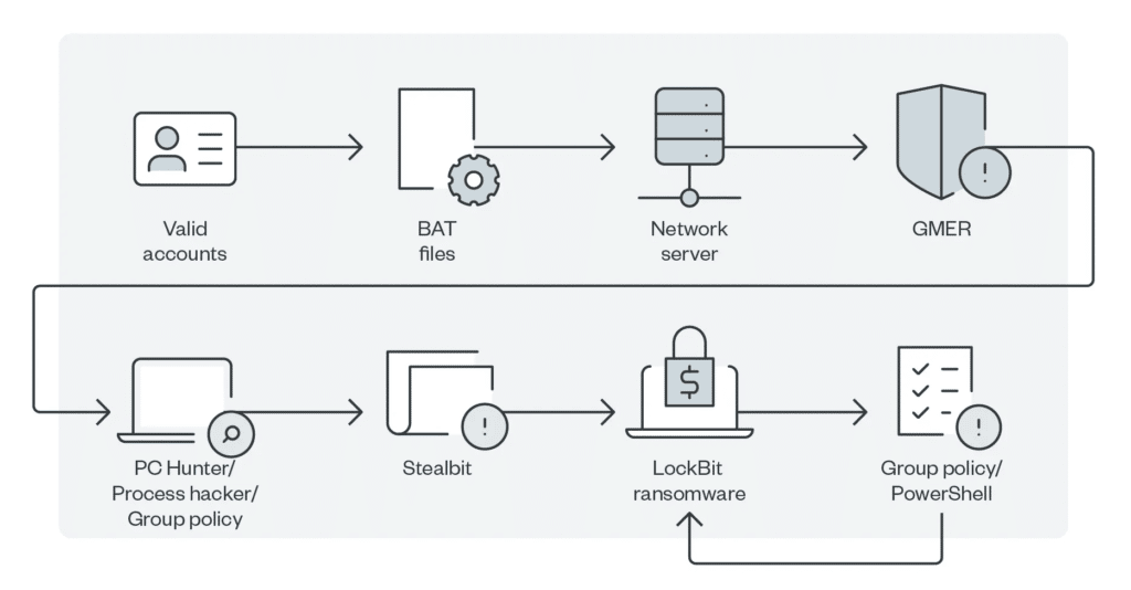 Ransomware em Destaque: LockBit - Blog Trend Micro - Securing your ...